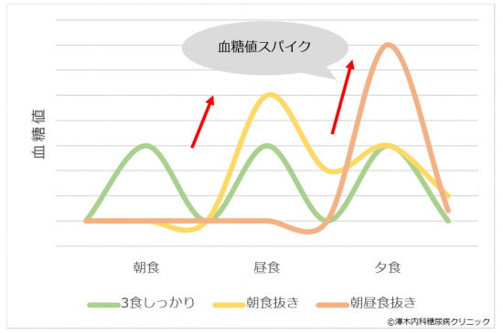 1日3食食べて 血糖値スパイク から血管を守りましょう 糖尿病を予防 治療する食事